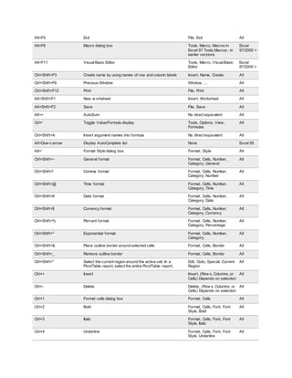 Excel shortcuts | PDF