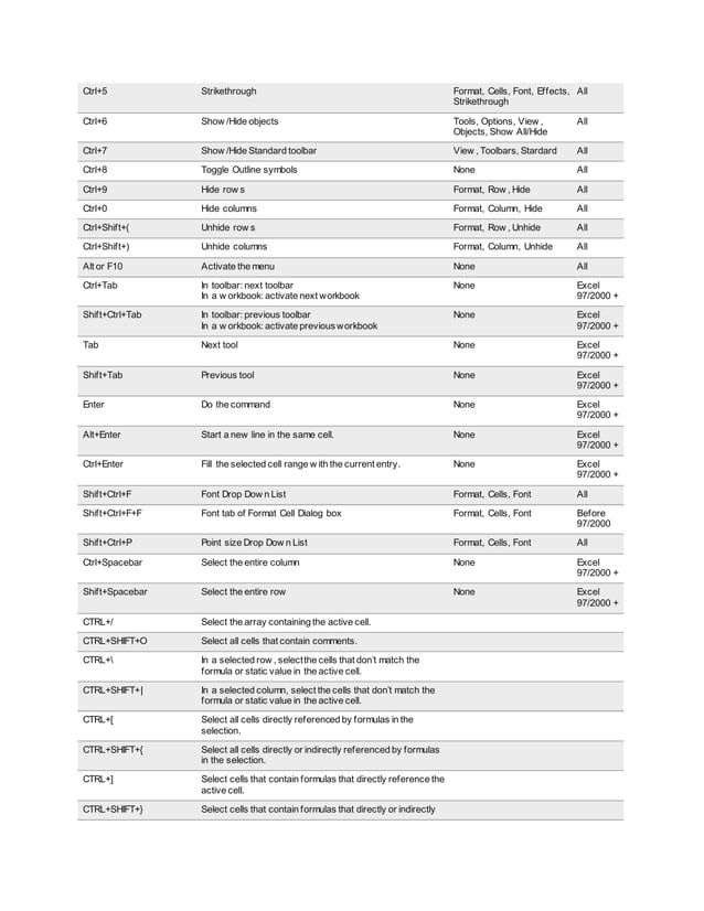 Excel shortcuts | PDF
