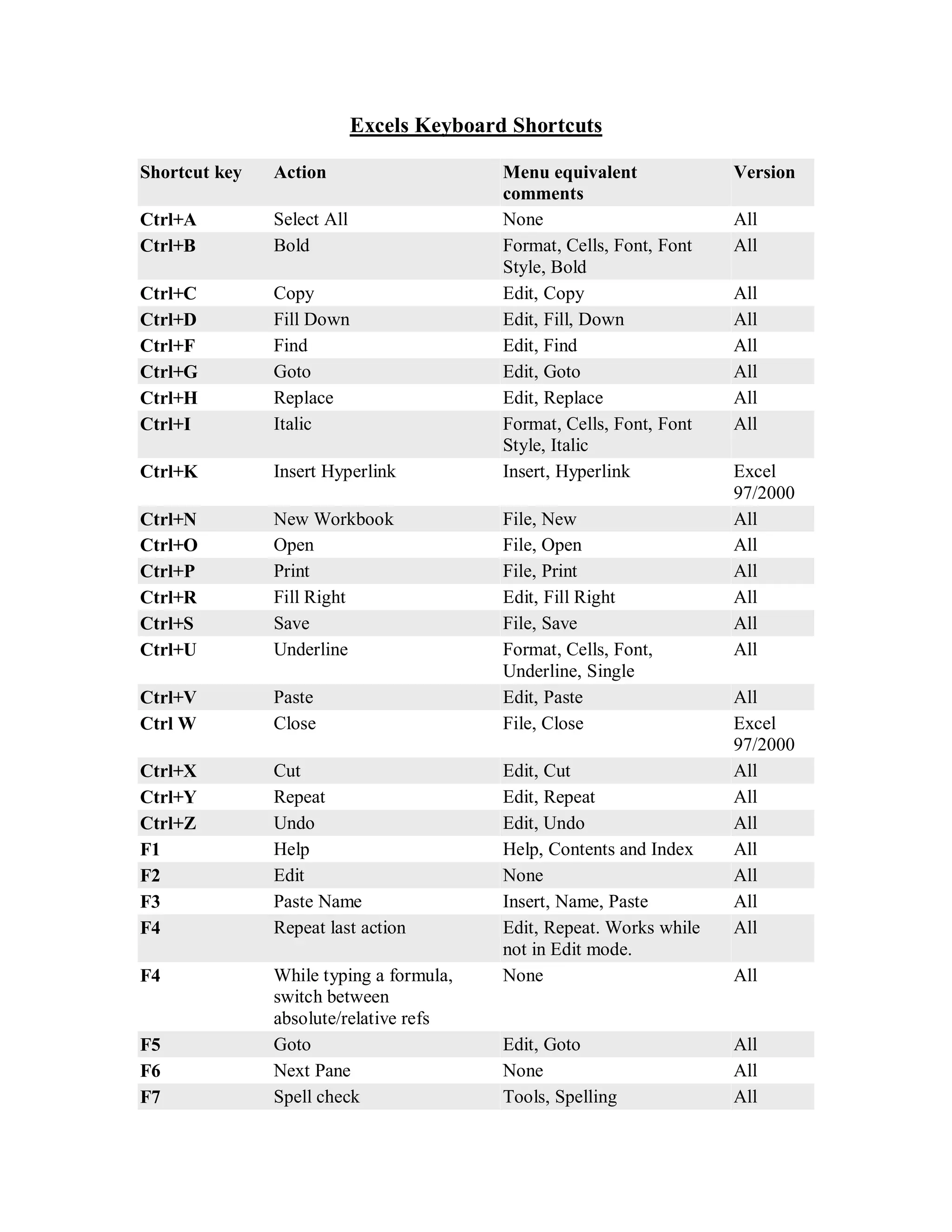 Excel shortcuts | PDF