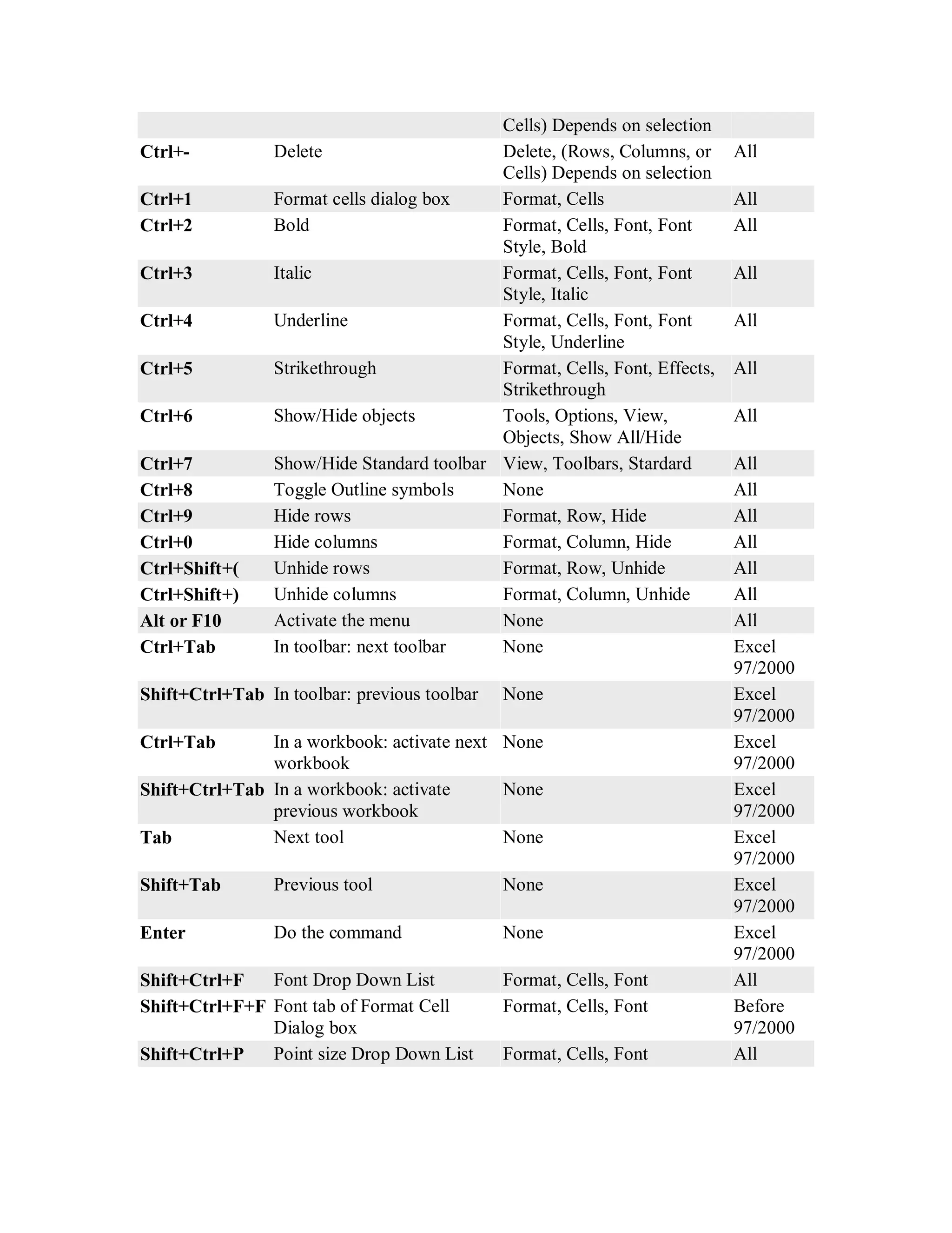 Excel shortcuts | PDF