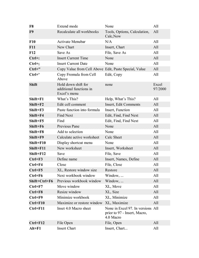 Excel shortcuts | PDF