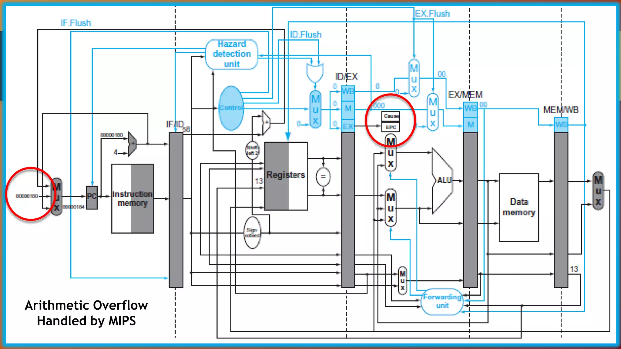 Exception | How Exceptions are Handled in MIPS architecture | PPTX
