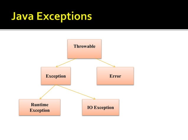 exception-handling-in-java.ppt | Programming Languages | Computing