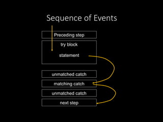 Java. exception-handling-in-java.pptx