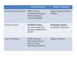 Special Education | PPTX