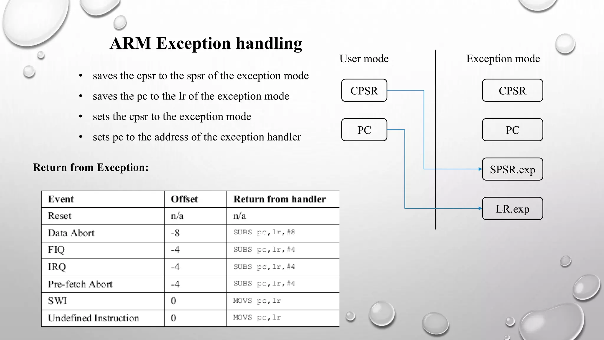Arm Exception And Interrupts Ppt