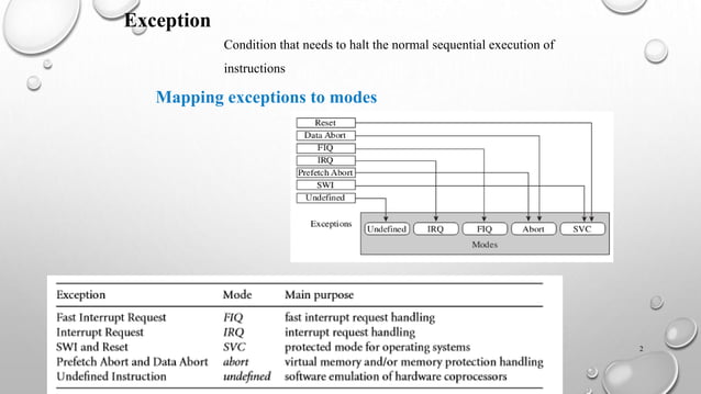 Arm Exception And Interrupts Ppt