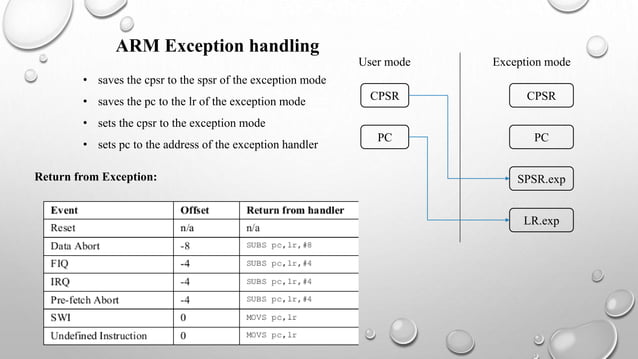 Arm Exception And Interrupts Pptx Operating Systems Computer Software And Applications