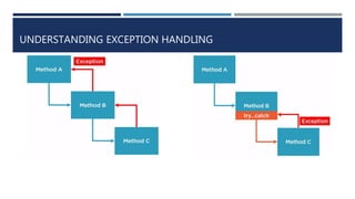 Exception guidelines in c# | PPT