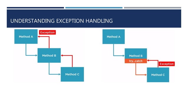 Exception Guidelines In C Ppt 