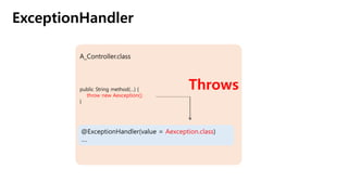 Exception Handler, Controller Advice Of Spring | PPTX