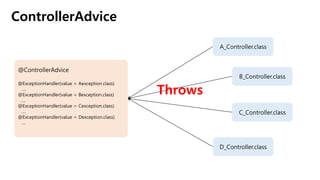 Exception Handler, Controller Advice Of Spring | PPT