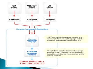 Exception Handling Mechanism in .NET CLR | PPT