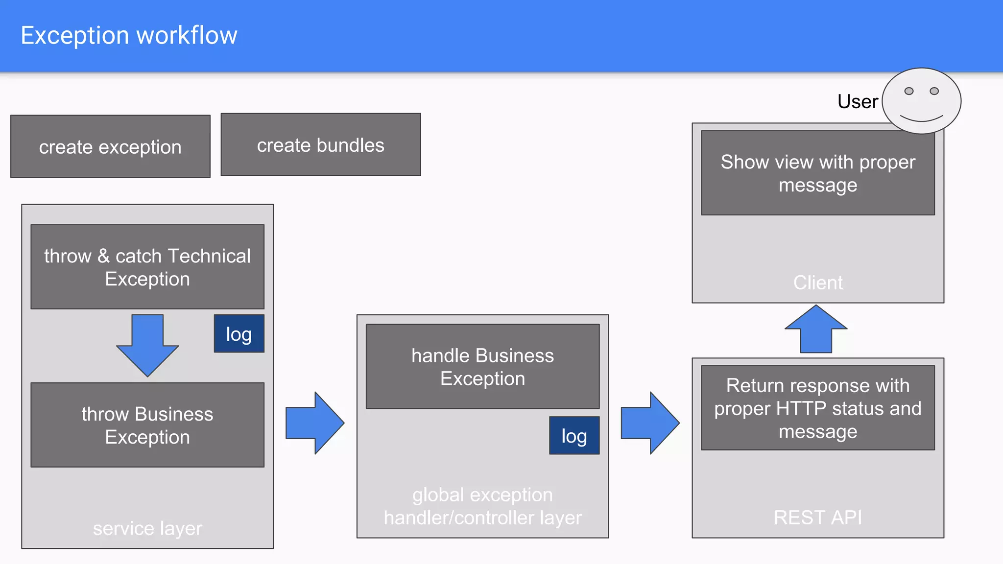 Exception handling | PDF