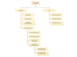 Exceptionhandling | PPT | Free Download