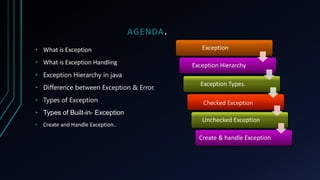 EXCEPTION HANDLING in prograaming | PPT
