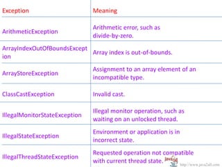 Java Exception handling | PPS