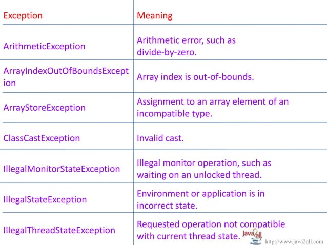 Java Exception handling