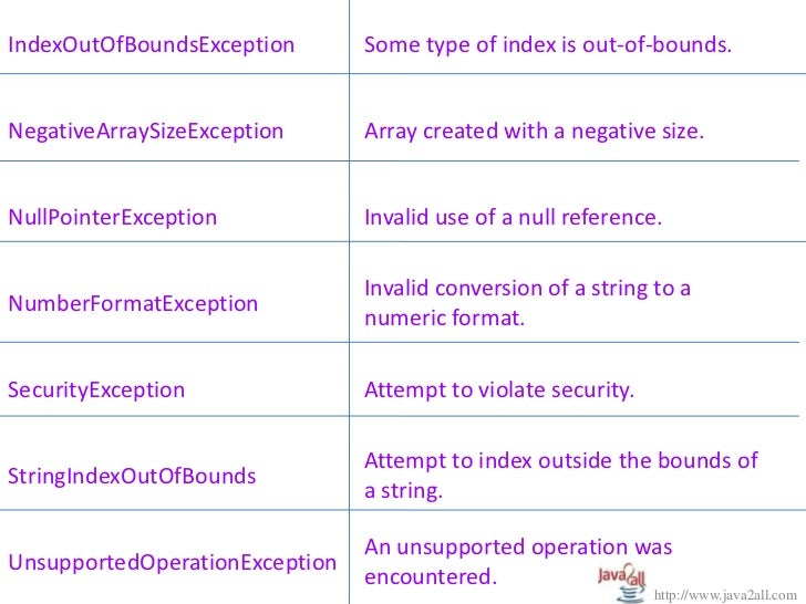 Java Exception handling