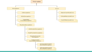 Exception handling in java | PPTX