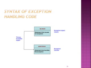 Exception handling in java | PPT