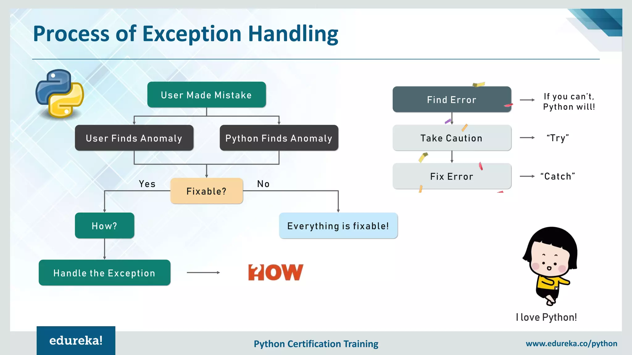 Exception Handling In Python Exceptions In Python Python Programming Tutorial Edureka Ppt