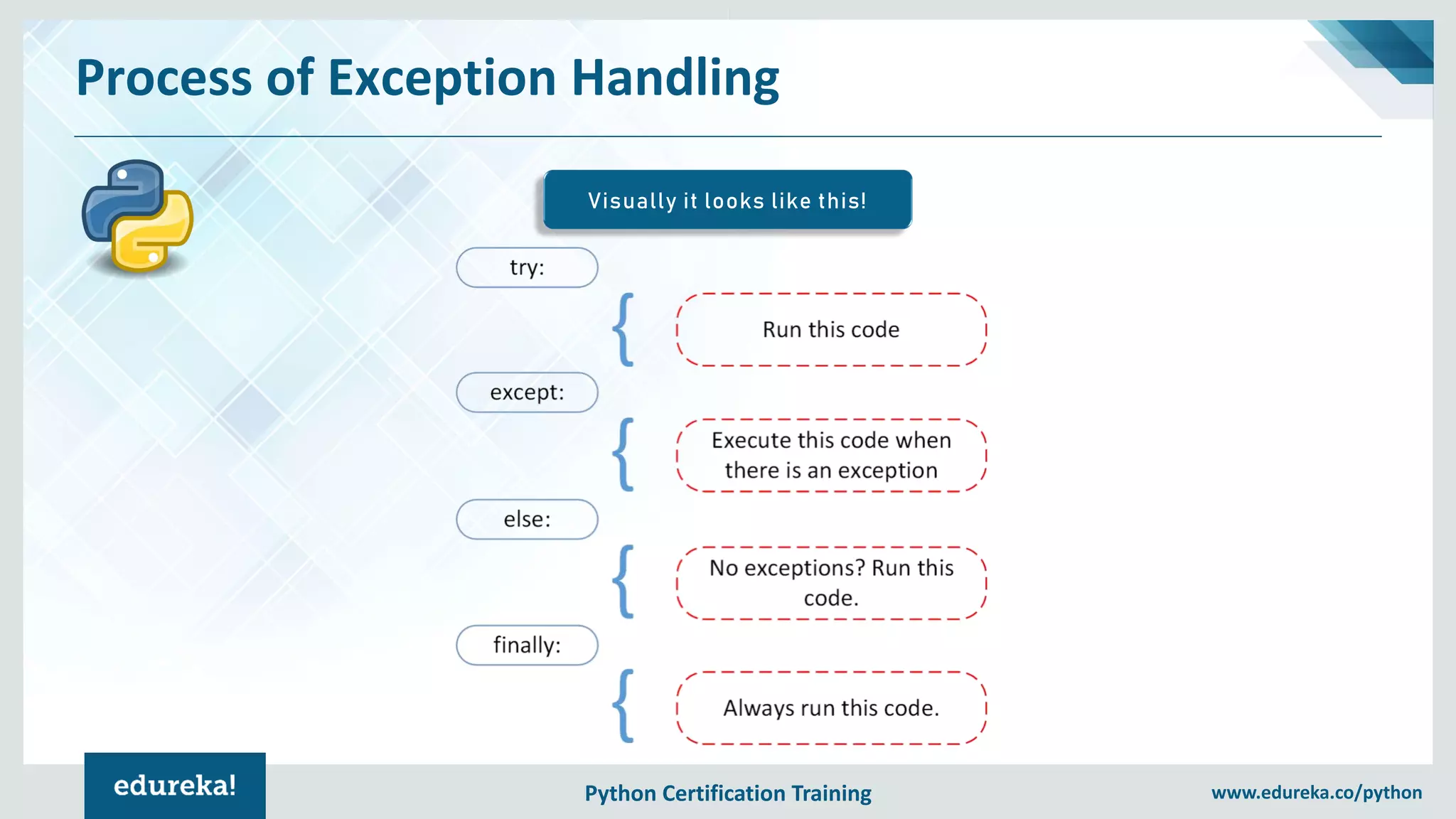 Exception Handling In Python Exceptions In Python Python Programming Tutorial Edureka Ppt