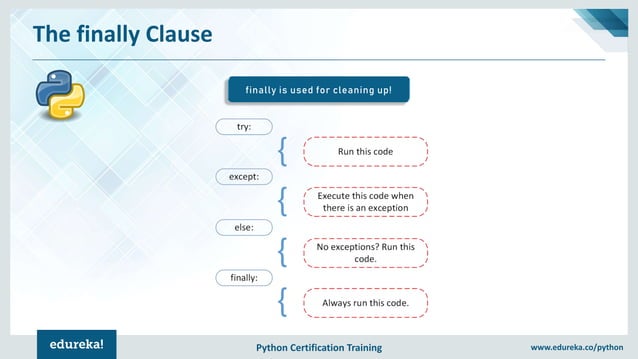 Exception Handling In Python | Exceptions In Python | Python ...