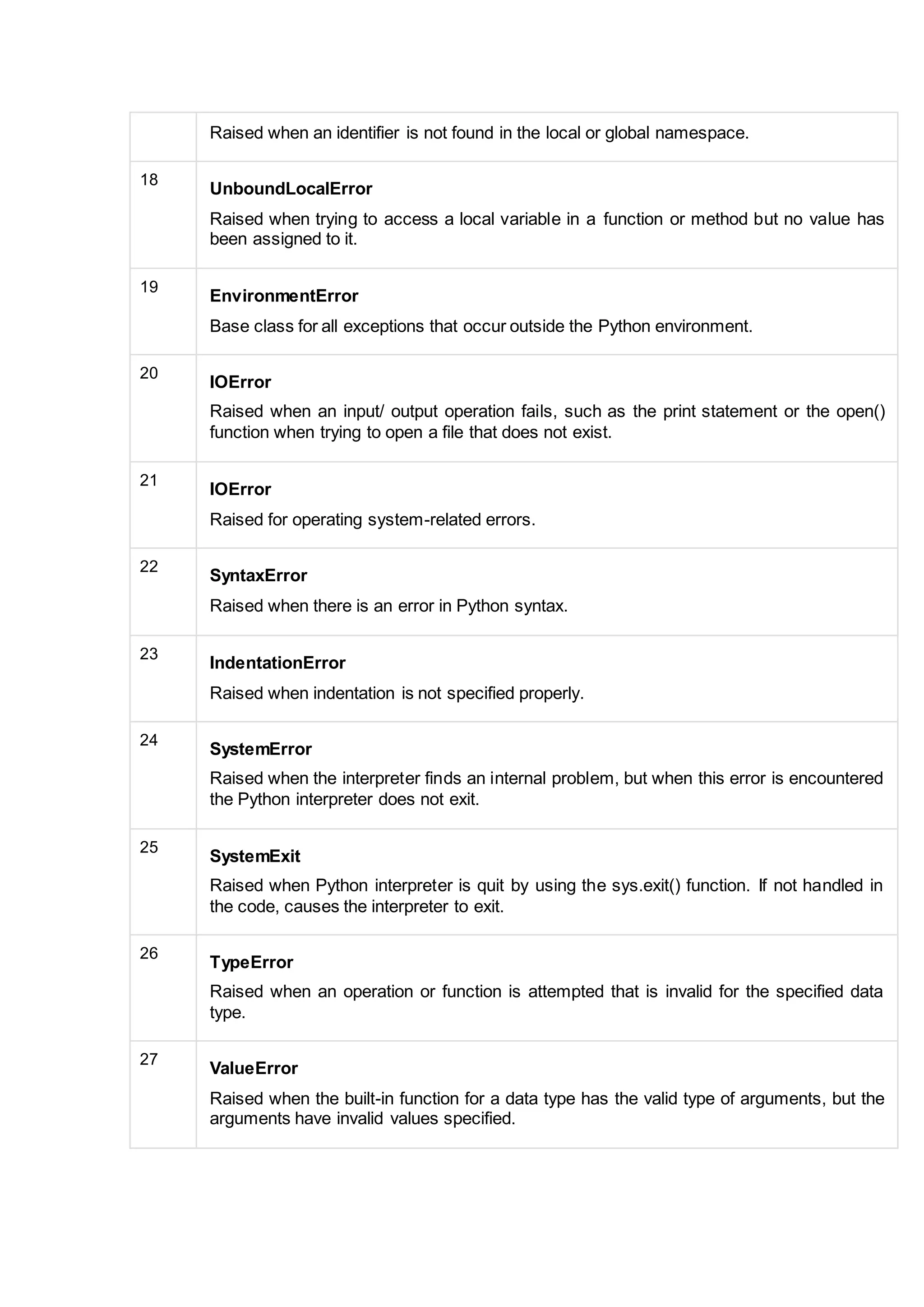 Exception handlingpdf | PDF