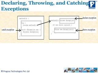 How to handle exceptions in Java Technology | PPT