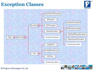 How to handle exceptions in Java Technology | PPSX