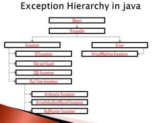 Exceptions in java | PPT