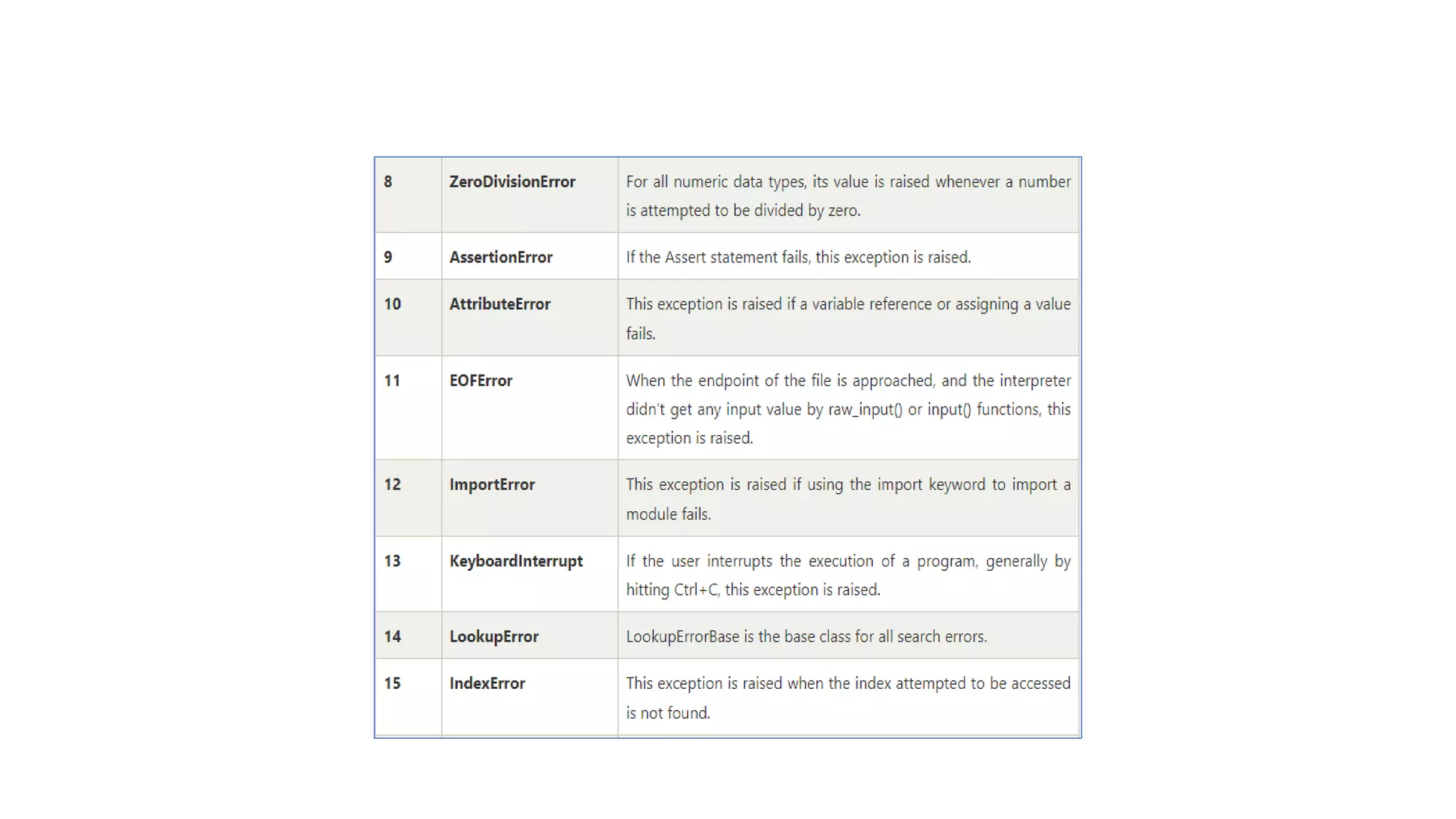 Exception Handling In Python Pptx Programming Languages Computing