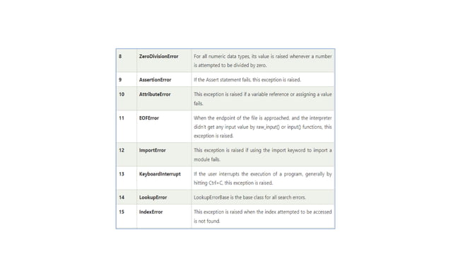 Exception Handling in Python | PPTX | Programming Languages | Computing