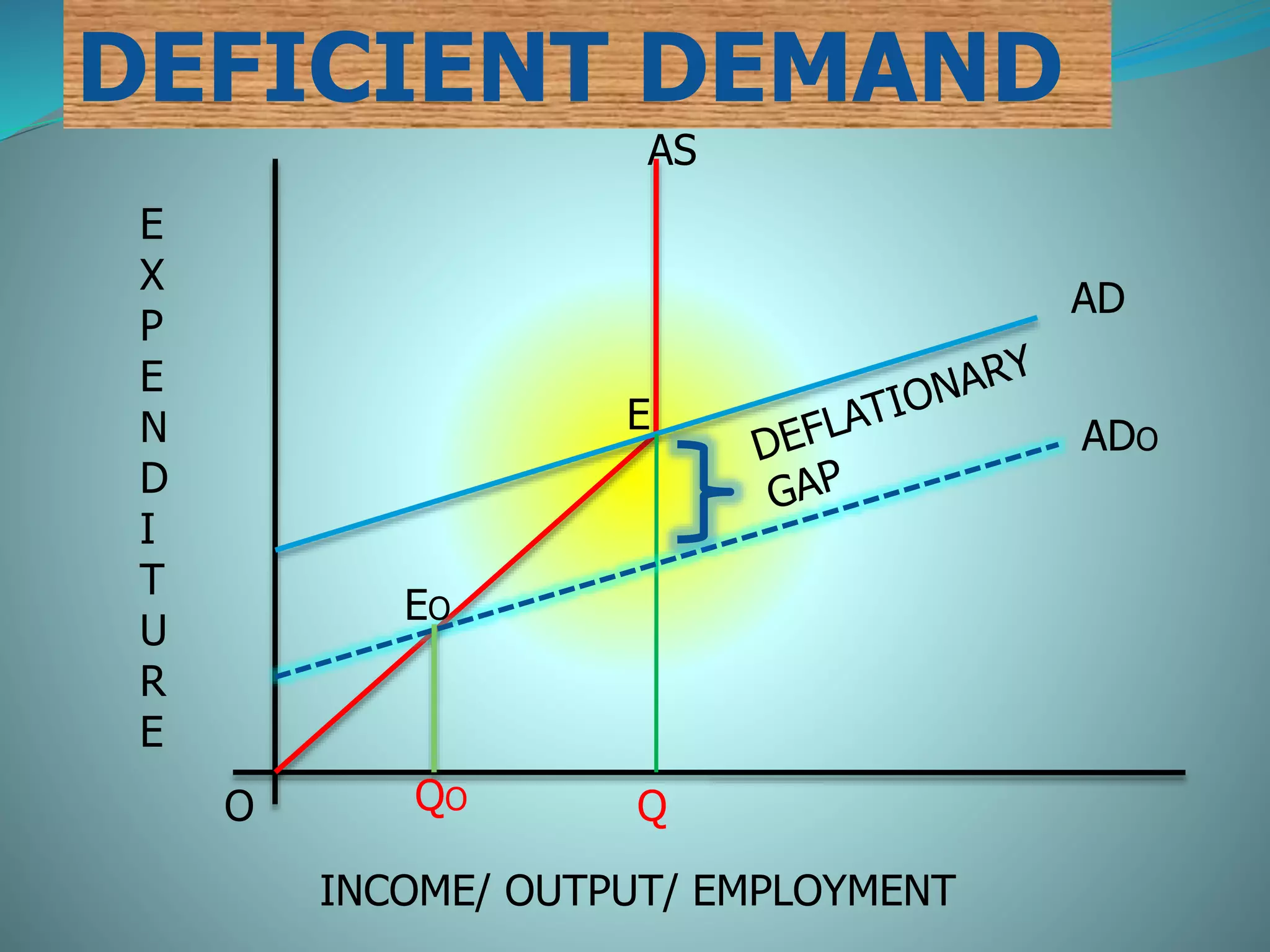 Excess and deficient demand by UK | PPTX