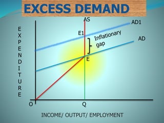 Excess and deficient demand by UK | PPTX