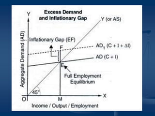 EXCESS AND DEFICIENT DEMAND (1).ppt class 12 | PPT
