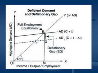 EXCESS AND DEFICIENT DEMAND (1).ppt class 12 | PPT