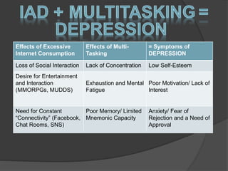 Excessive internet final presentation rev 2 | PPT | Free Download