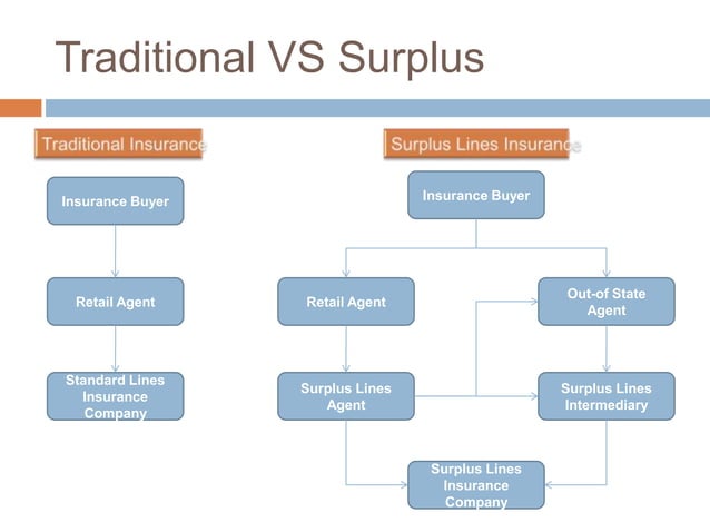 Excess & Surplus | PPT