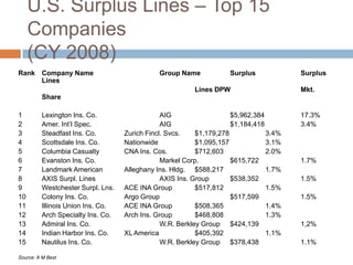 Excess & Surplus | PPTX