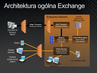 Exchange2010 architektura | PDF