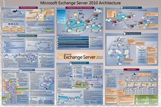 Exchange 2010 Architecture Poster | PDF