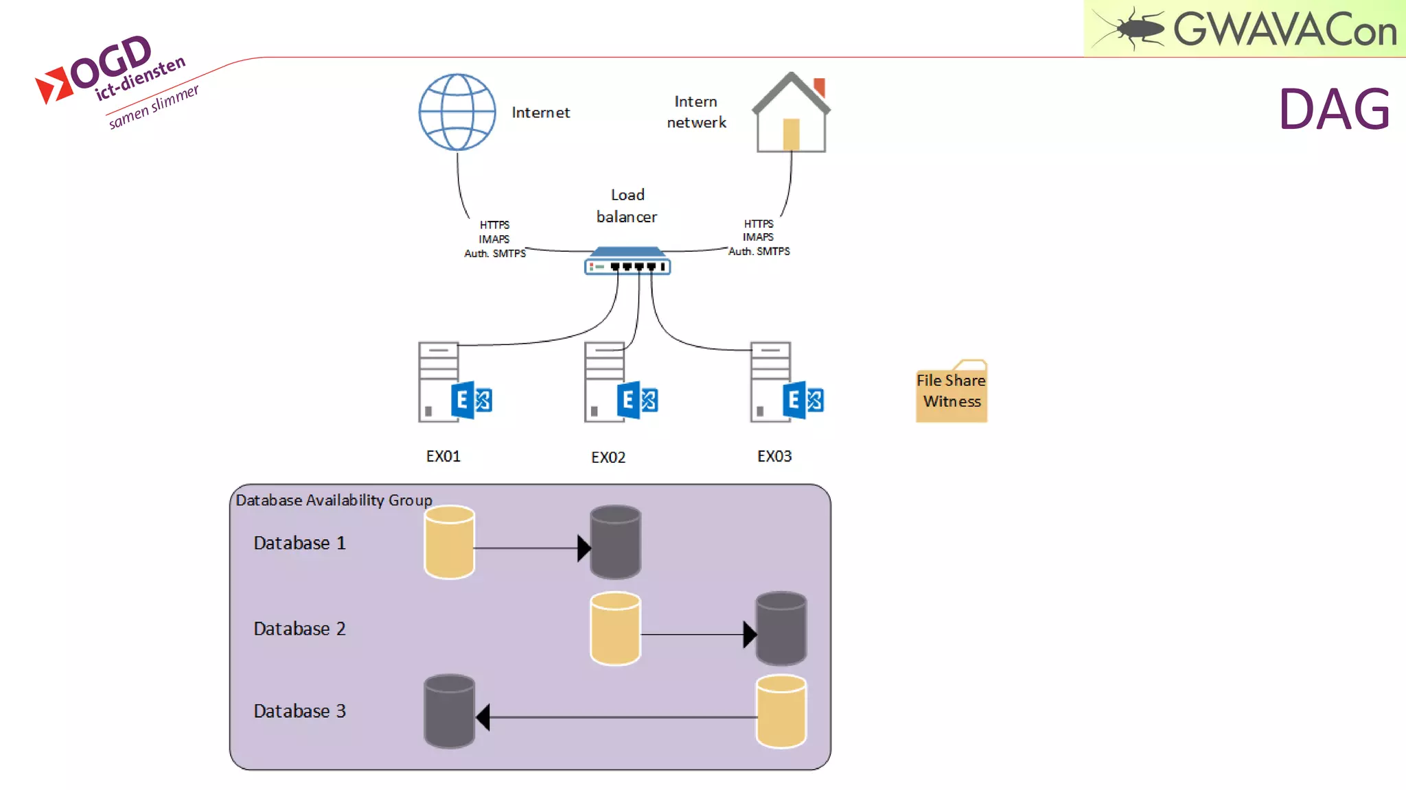 Exchange Architecture & Sizing | PPT