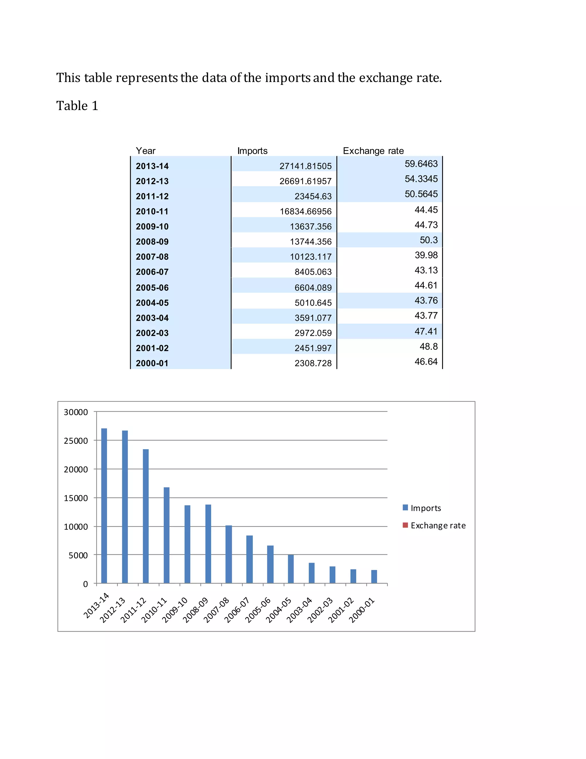 Exchange rate volatality and its impact on trade flow in India | PDF
