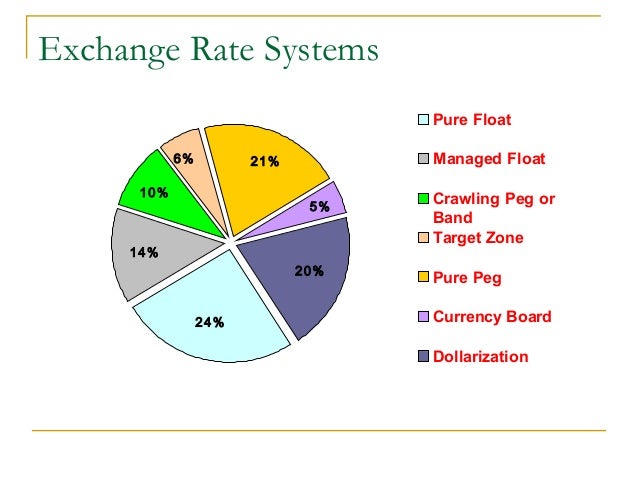 Exchange Rate Management
