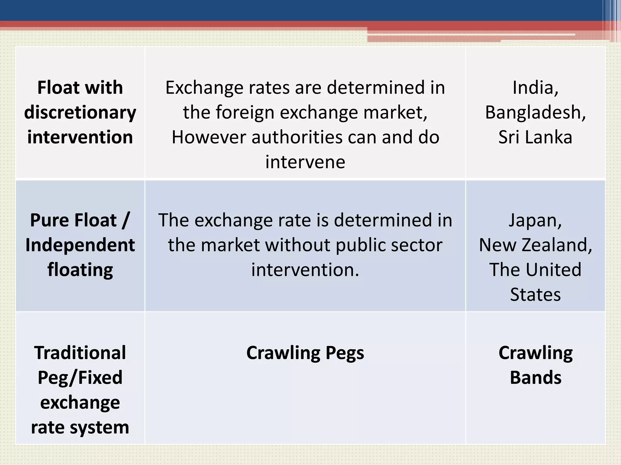 Exchange rate regimes | PPTX