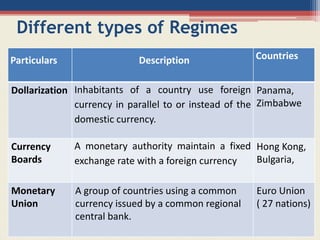 Exchange rate regimes | PPTX