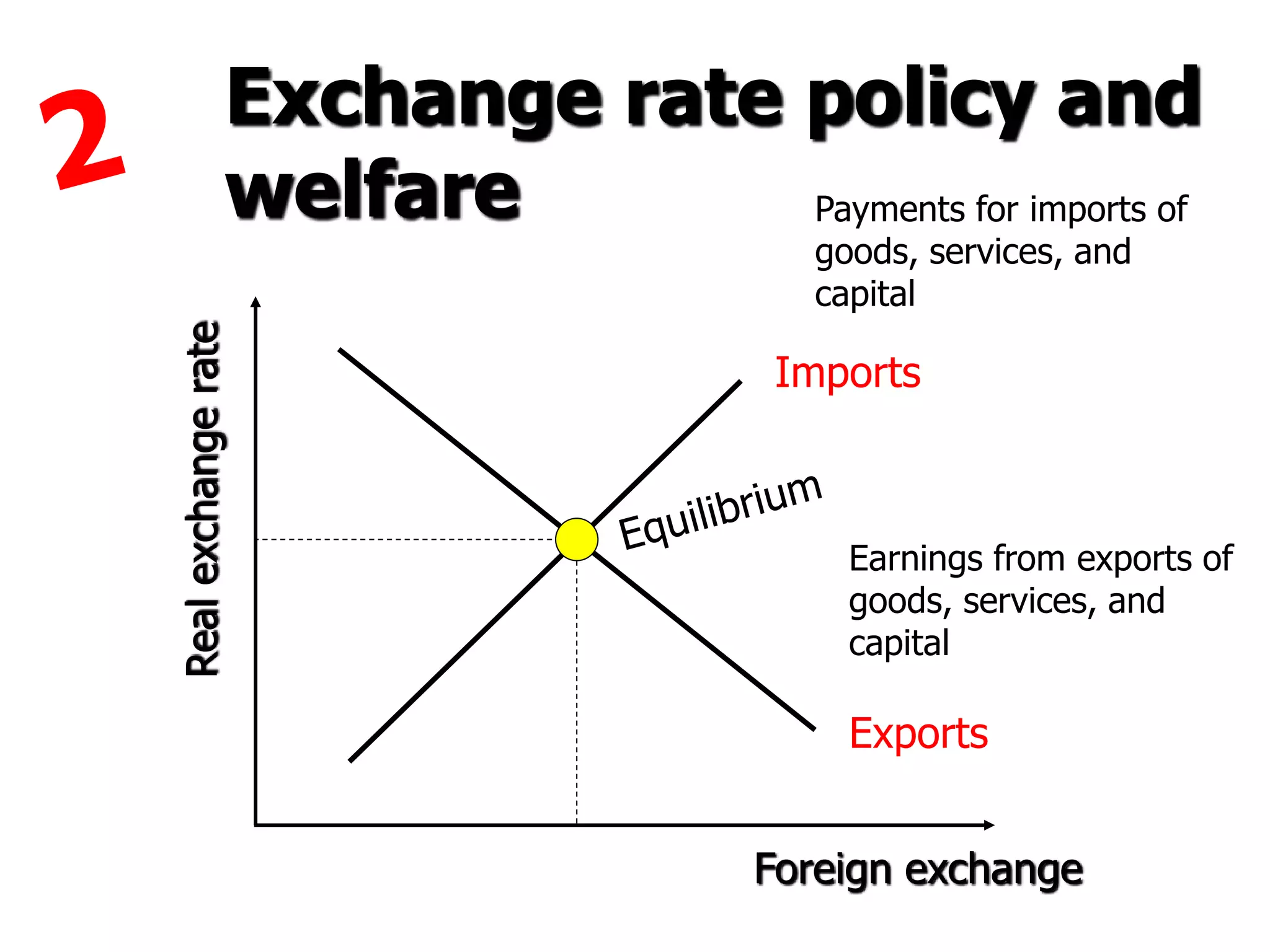 Exchange rate regimes and policies | PPT