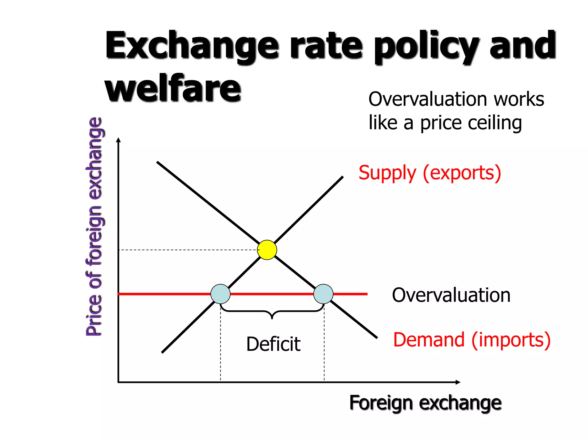 Exchange rate regimes and policies | PPT